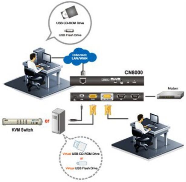 Aten CN8000A Boitier de contrôle à distance VGA-USB/PS2 sur IP - Achat ...