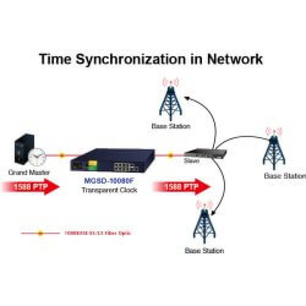 Switch Metro L2 desktop 8 ports SFP + 2 ports Giga - Achat/Vente PLANET ...